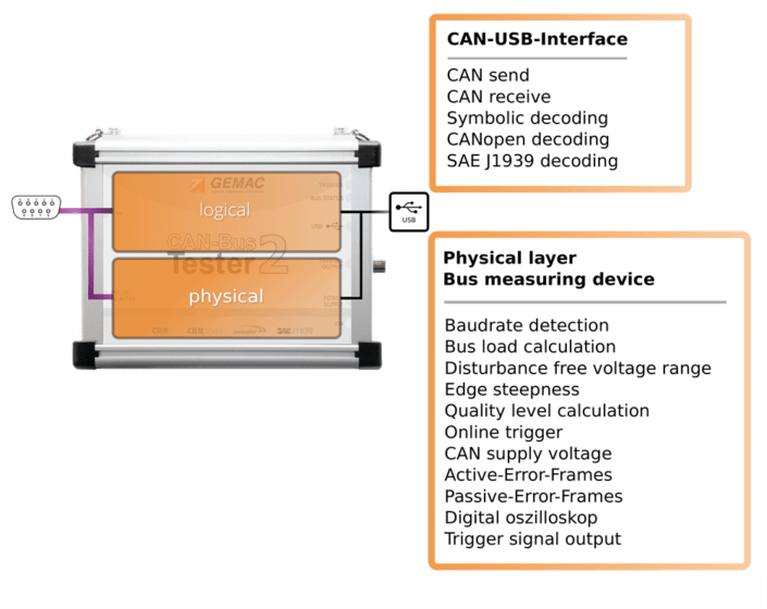 CAN‑Bus Tester 2 - GEMAC fieldbus diagnosis tools